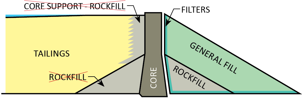 Best Practices for Tailings Dam Design - Revista Minérios & Minerales